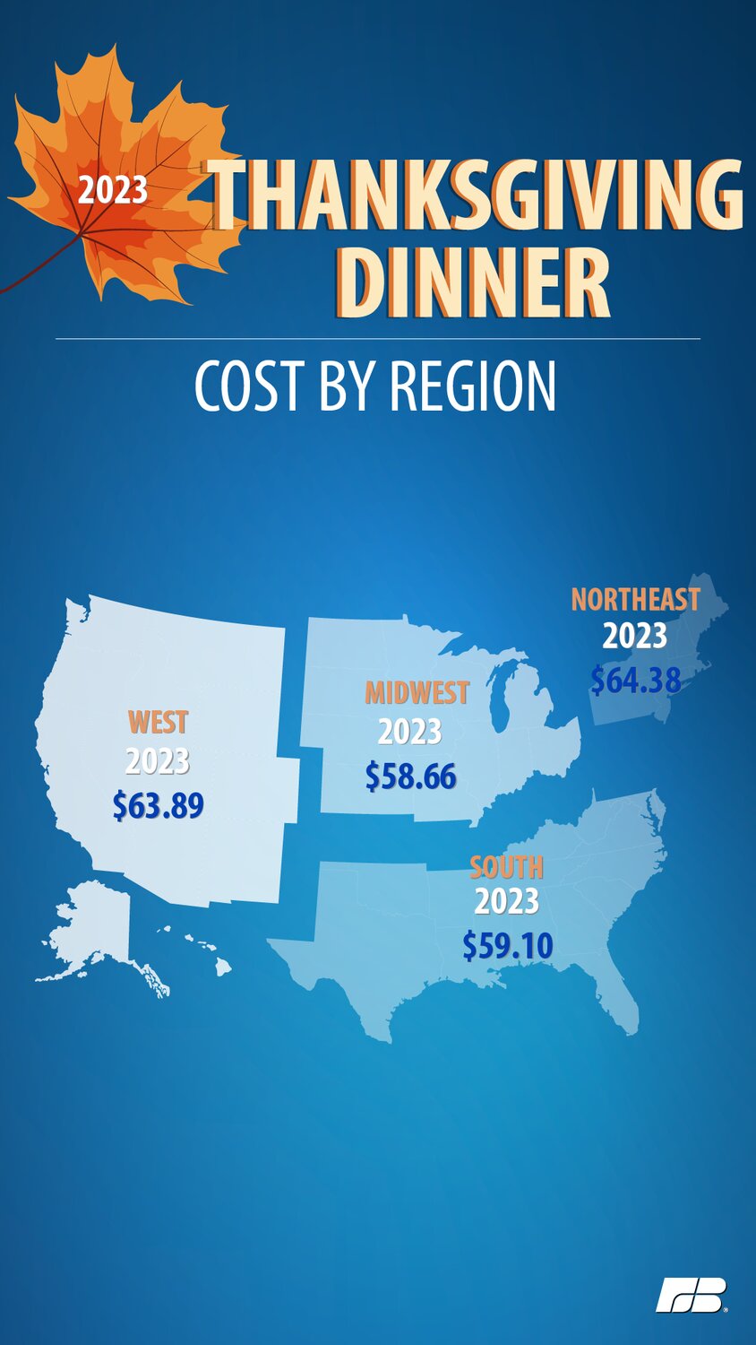 Survey: Thanksgiving dinner in Delaware costlier than national average ...