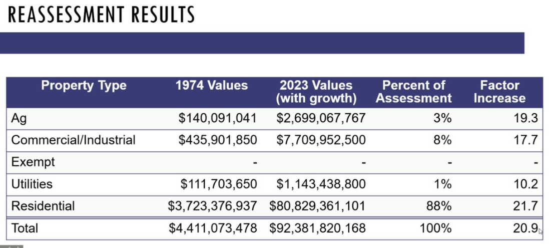 Residential parcels saw largest increase in Sussex reassessment | Bay ...