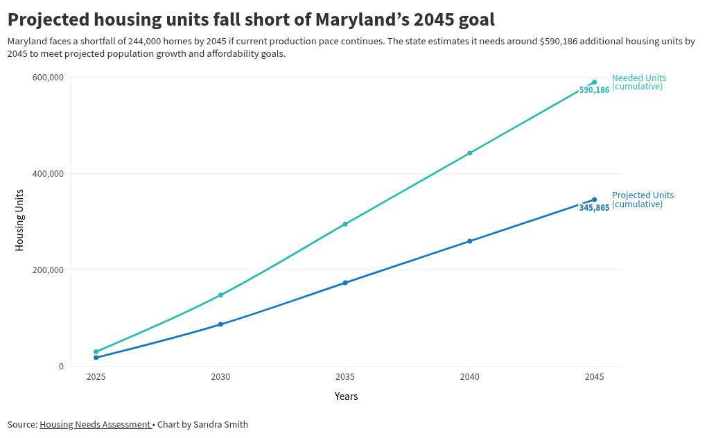 Maryland’s housing order aims to boost affordable housing, cut barriers ...