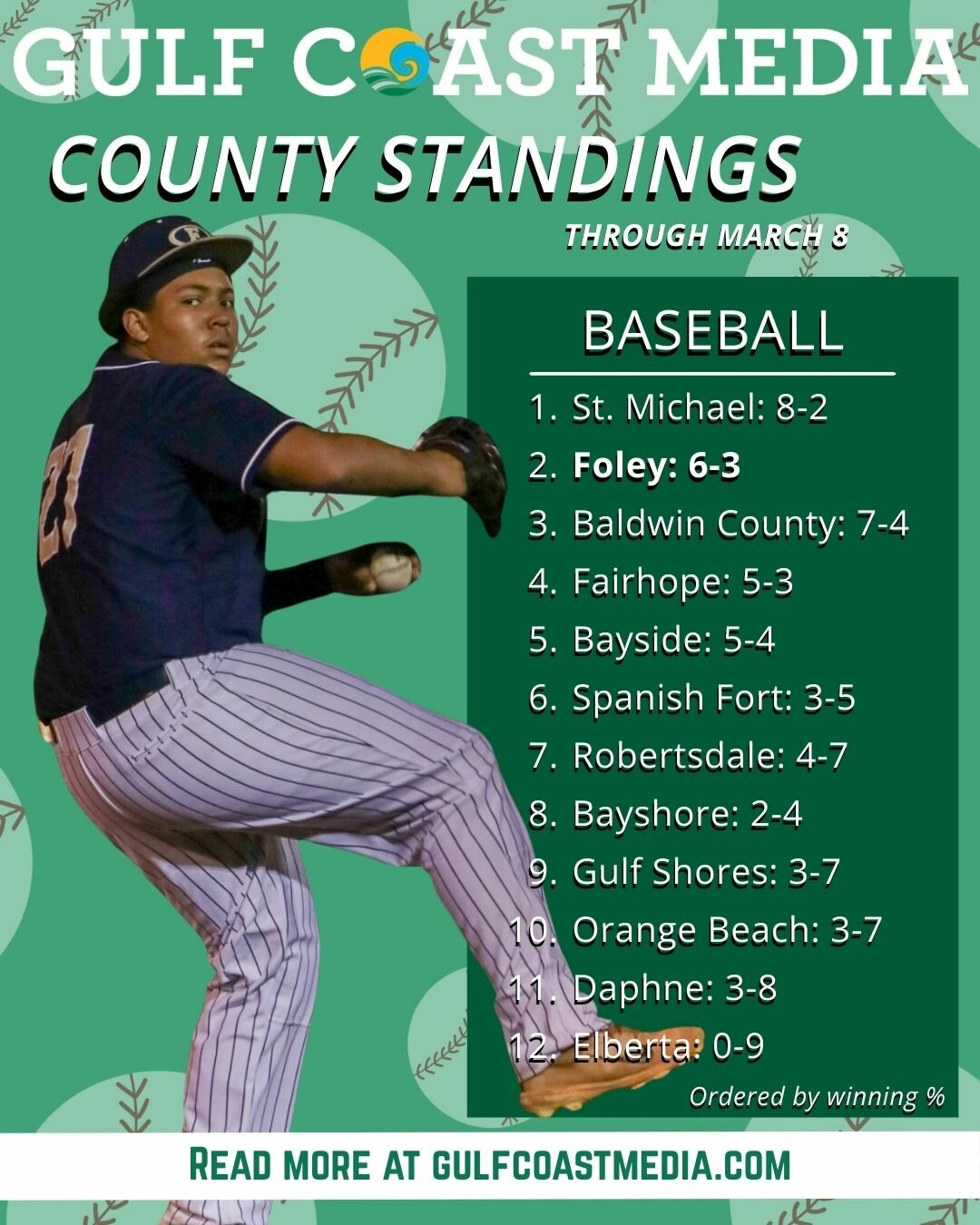 Baldwin County baseball and softball wrap-up: March 2-8 - Gulf Coast Media