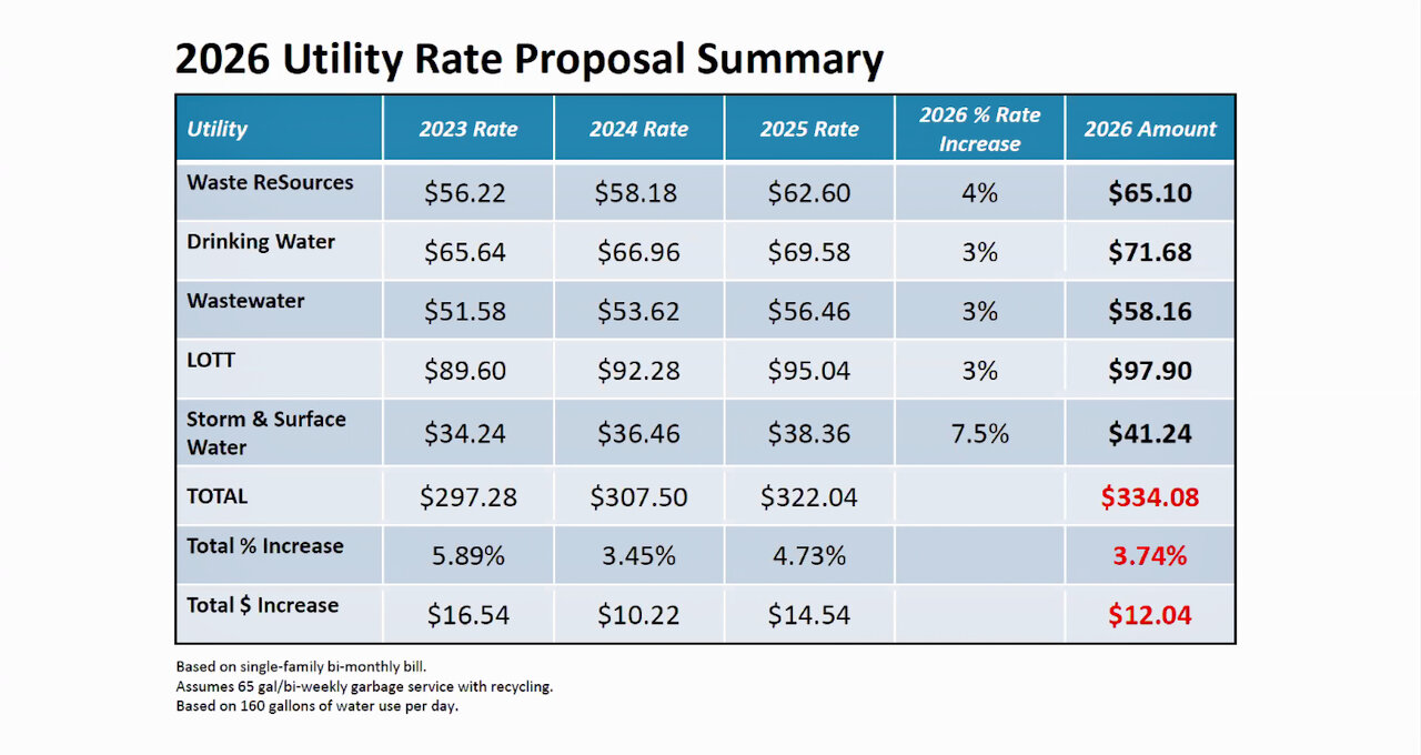 Utility rate increases proposed for Olympia in 2026 | The JOLT News ...